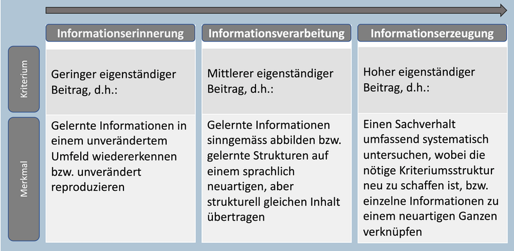 Bloom Taxonomiestufen – Lernziele richtig formulieren - Education Minds