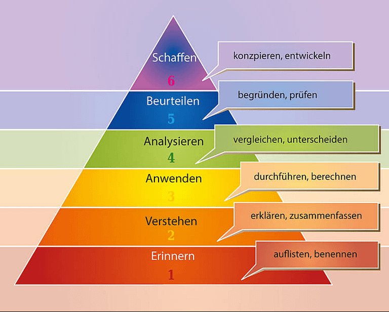 Bloom Taxonomiestufen – Lernziele richtig formulieren - Education Minds