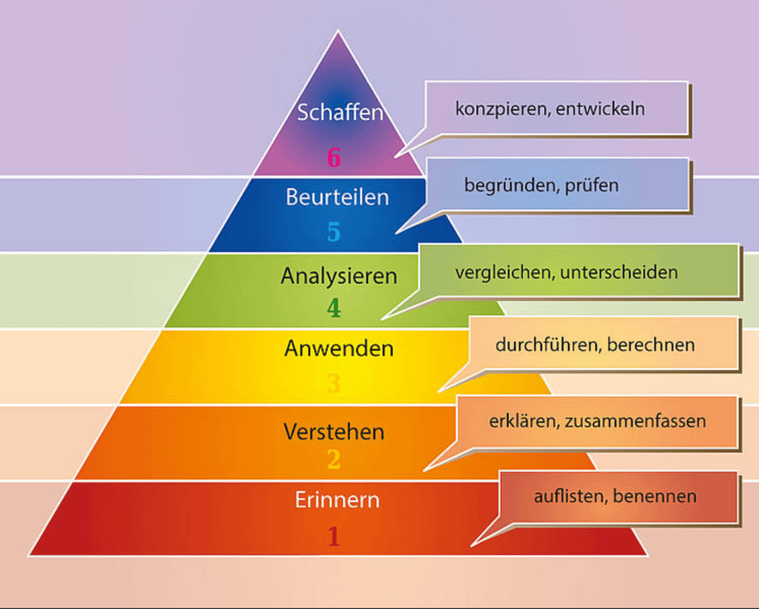 Bloom Taxonomiestufen – Lernziele richtig formulieren - Education Minds