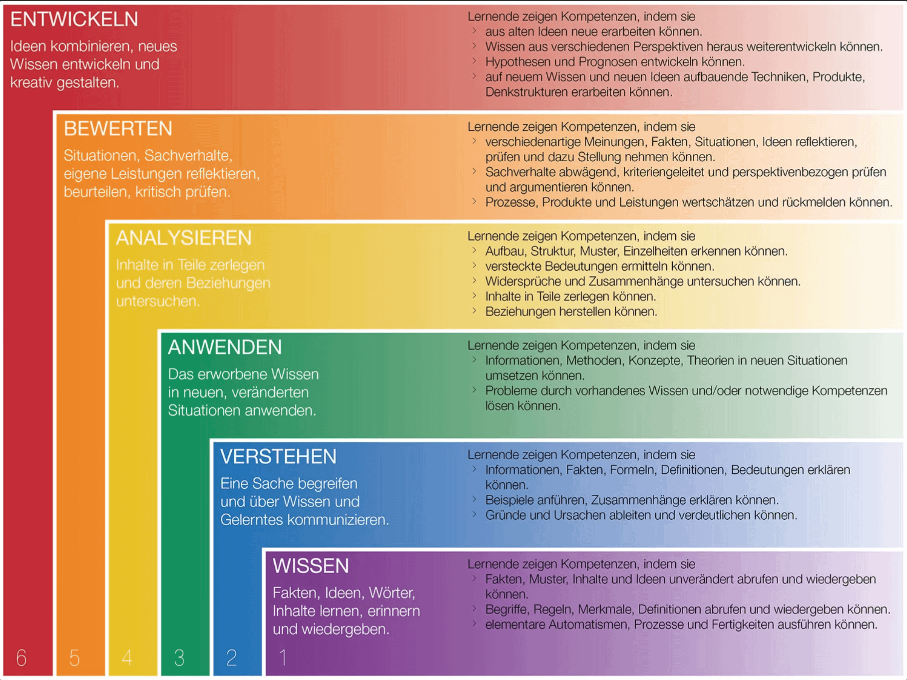 Bloom Taxonomiestufen – Lernziele richtig formulieren - Education Minds